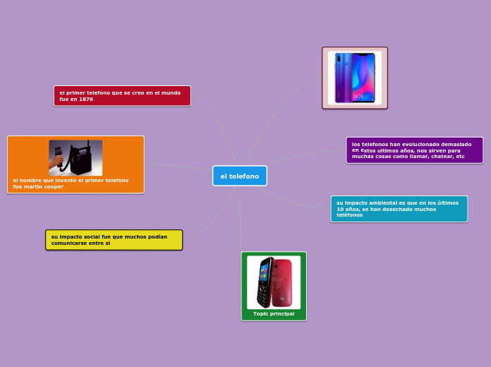 el telefono - Mind Map