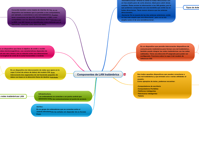 Componentes de LAN Inalámbrica - Mind Map