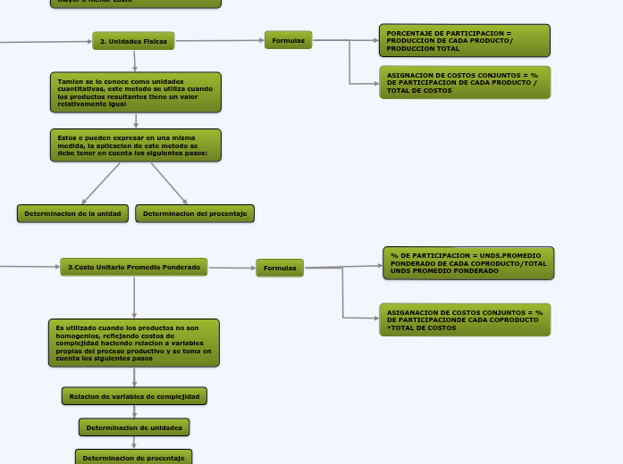 Métodos de asignación del costo conjunto - Mind Map