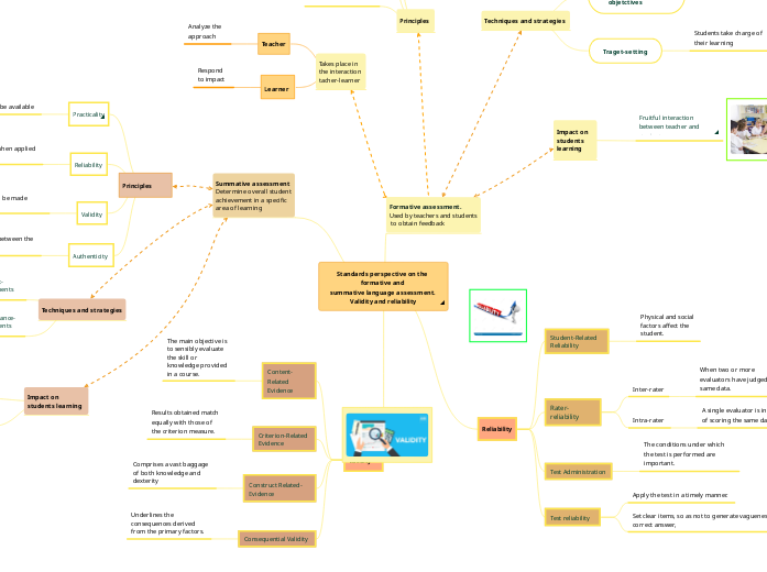 Standards perspective on the formative and...- Mind Map