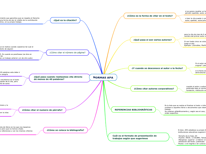 NORMAS APA - Mind Map