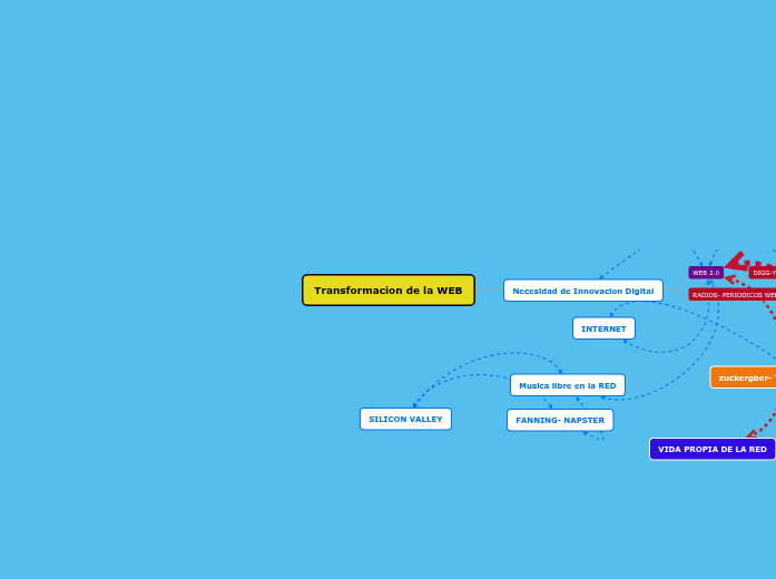 Brecha Digital | Mapa mental Mindomo