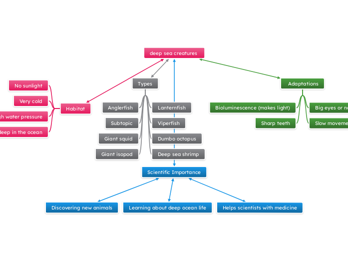 deep sea creatures | Mindomo Mind Map