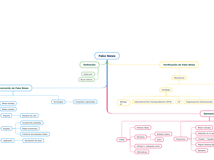 Fake News - Mind Map