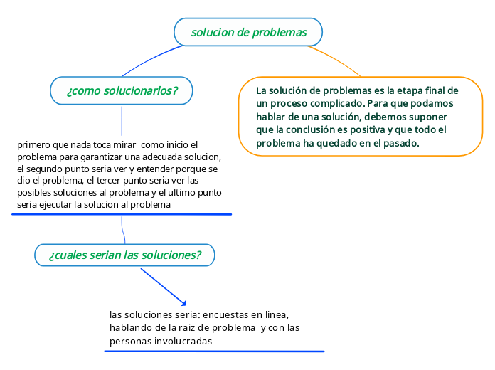 solucion de problemas - Mind Map