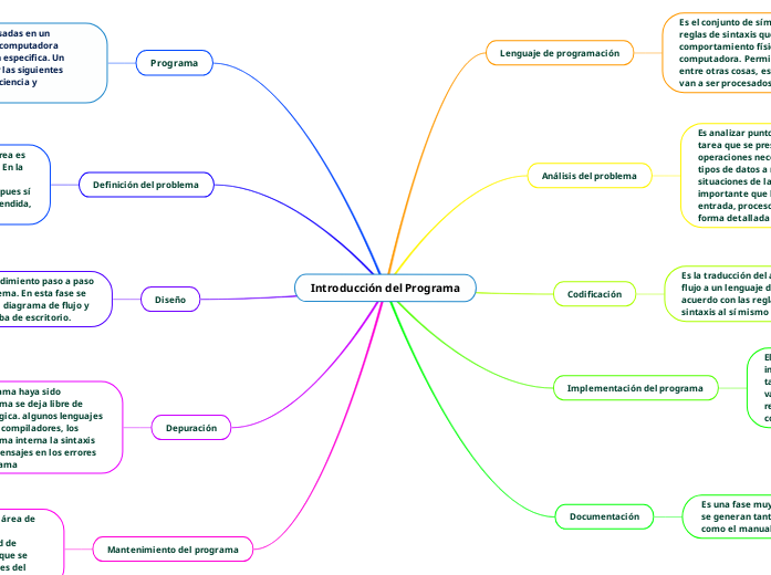 Introducción del Programa - Mind Map