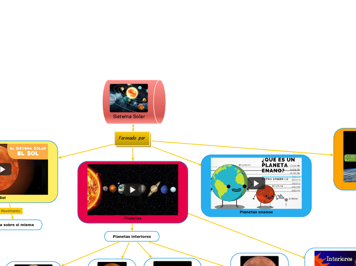 Sistema Solar - Mind Map