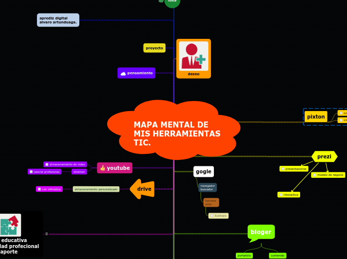 MAPA MENTAL DE MIS HERRAMIENTAS TIC. - Mind Map