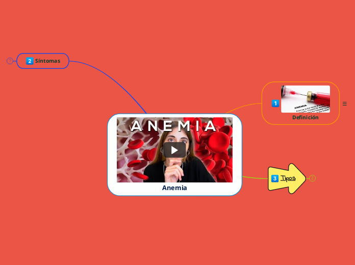 Anemia - Mind Map