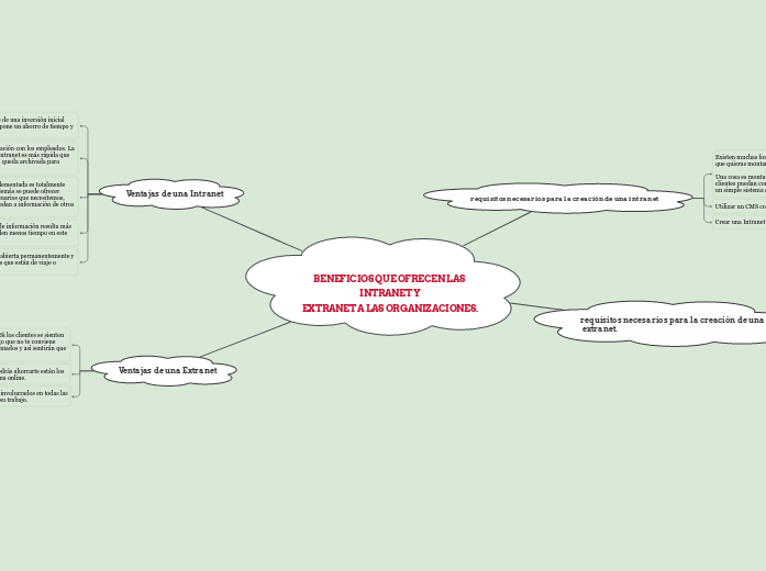 BENEFICIOS QUE OFRECEN LAS INTRANET Y EXTR...- Mind Map