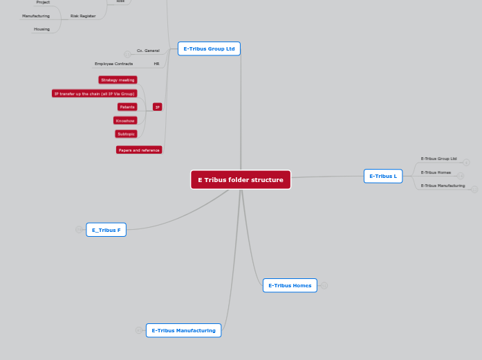 Folder Structure - Mind Map