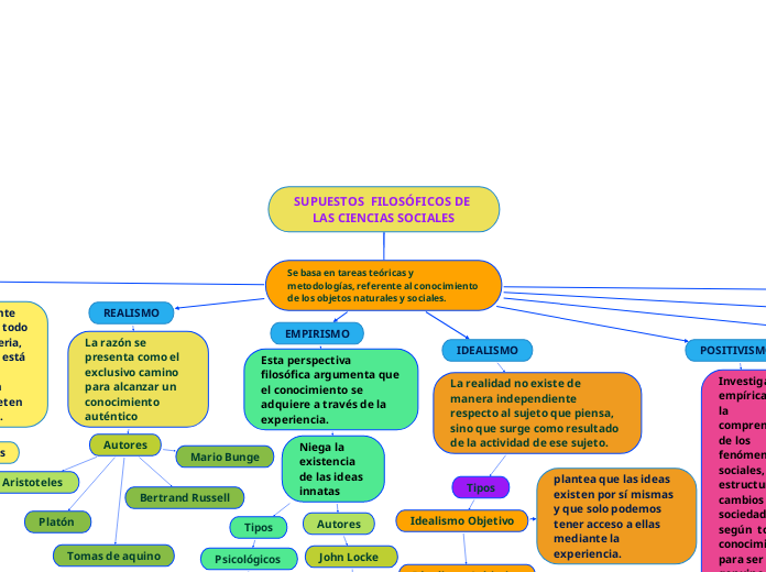 SUPUESTOS FILOSÓFICOS DE LAS CIENCIAS SOC...- Mind Map