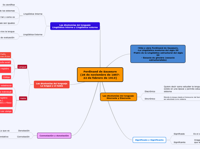 Ferdinand de Saussure (26 de noviembre de ...- Mind Map