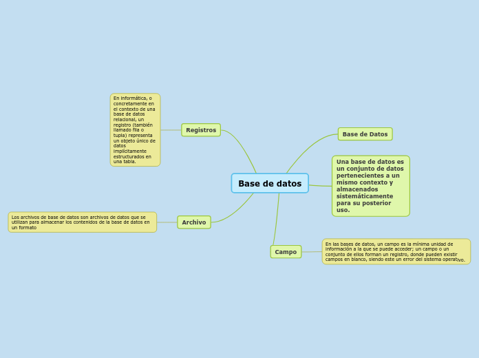 Base de datos - Mind Map