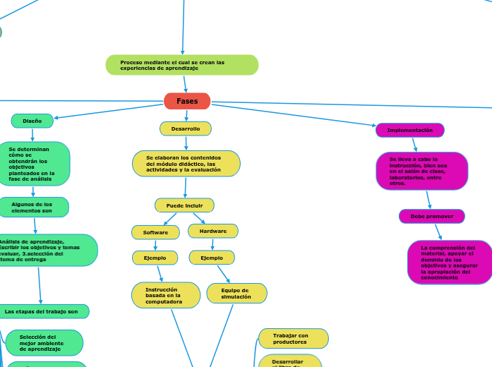 Modelo ADDIE - Mind Map