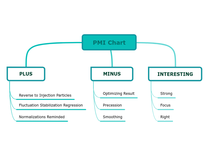 PMI Chart - Mind Map