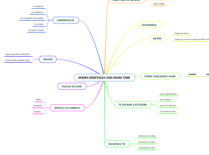 MAPAS MENTALES CON EXAM TIME - Mind Map