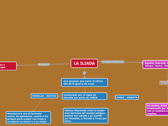 LA ILIADA - Mind Map