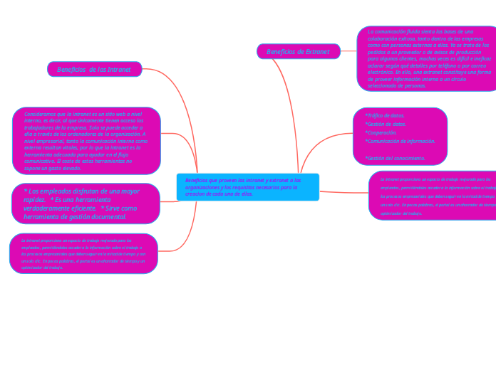 Beneficios que proveen las intranet y extr...- Mind Map