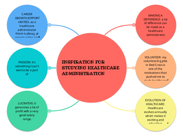 INSPIRATION FOR STUDYING HEALTHCARE ADMINI...- Mind Map