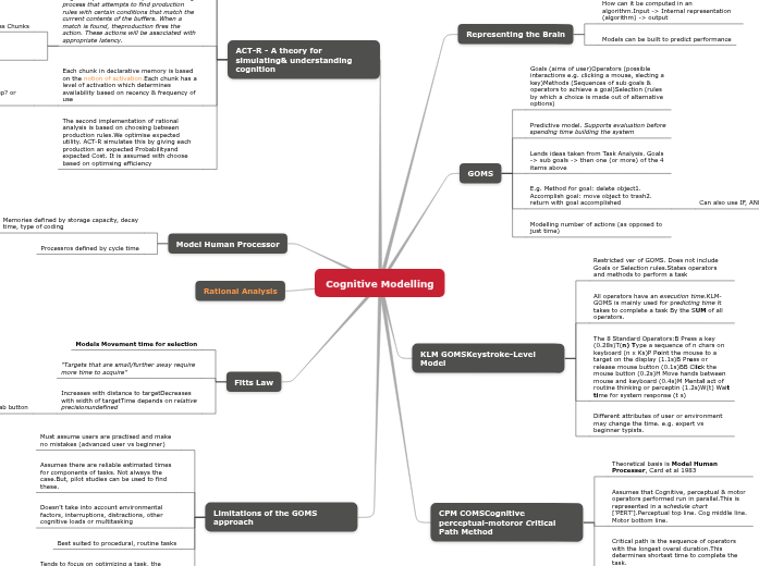 Cognitive Modelling (ACS) - Mind Map