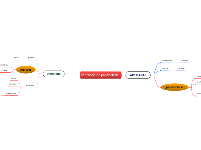 Méthode de production - Mind Map
