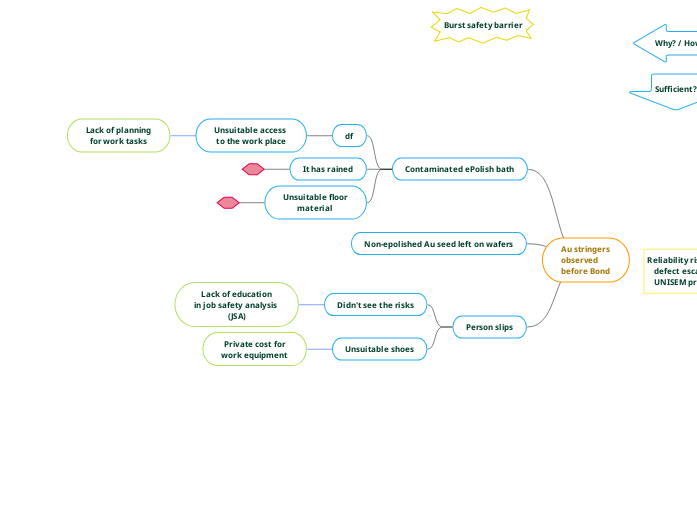 Root cause analysis - Mindmap
