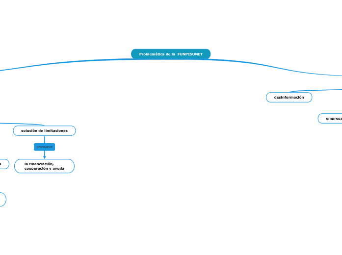 Problemática de la FUNPISUNET - Mind Map