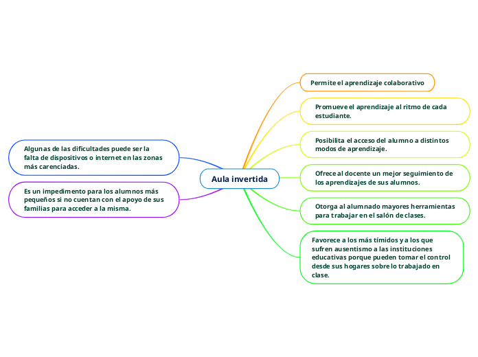 Aula invertida - Mind Map