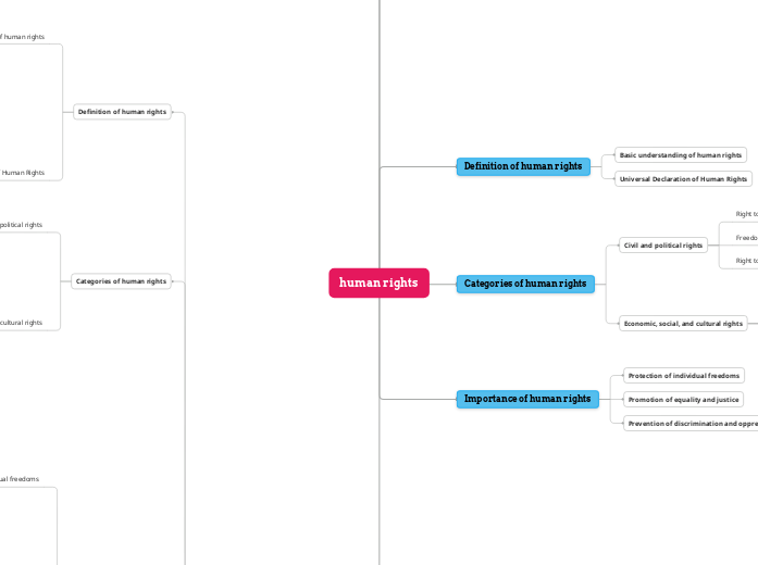 human rights - Mind Map