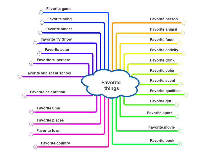 Favorite things - Mind Map