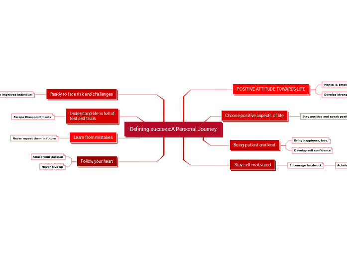 Defining successA Personal Journey - Mind Map