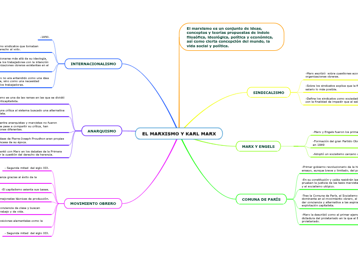 EL MARXISMO Y KARL MARX 2 - Mind Map