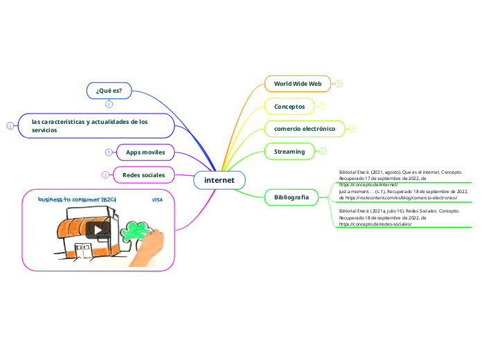 internet - Mind Map