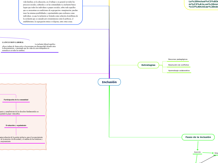 Inclusión - Mind Map
