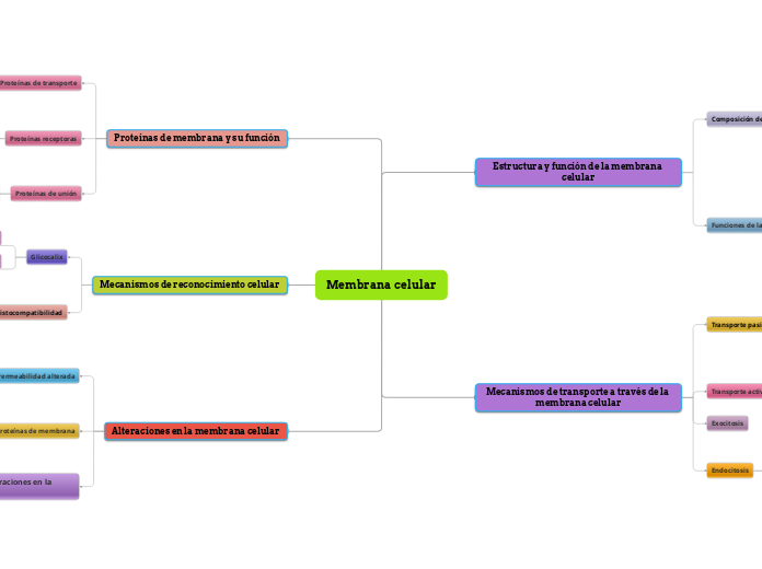 Membrana celular - Mind Map
