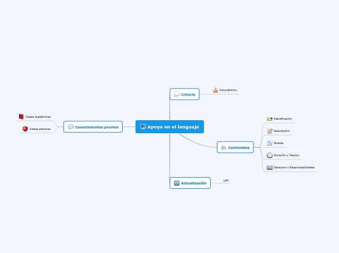 PAGINA WEB - Mind Map