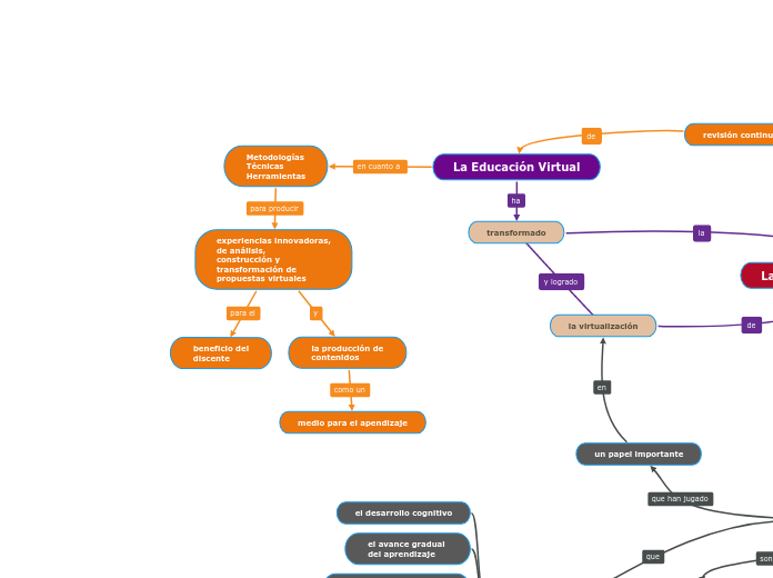 La Educación Virtual - Mind Map