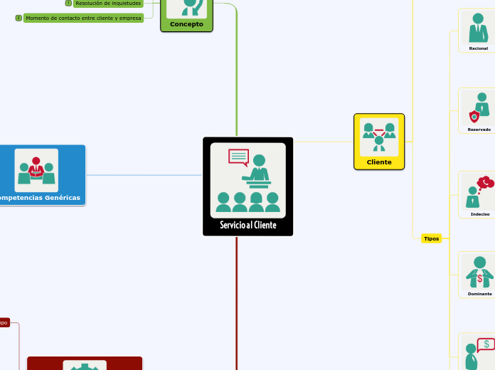 Servicio al Cliente - Mind Map