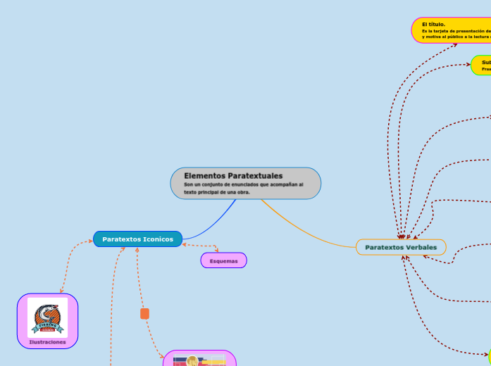 Elementos Paratextuales Son un conjunto de...- Mind Map