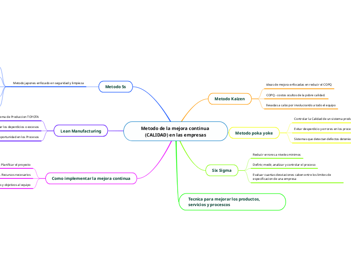 Metodo de la mejora continua (CALIDAD) en ...- Mind Map