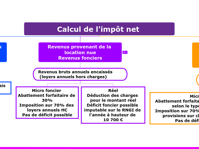 Calcul de l'impôt net - Mind Map