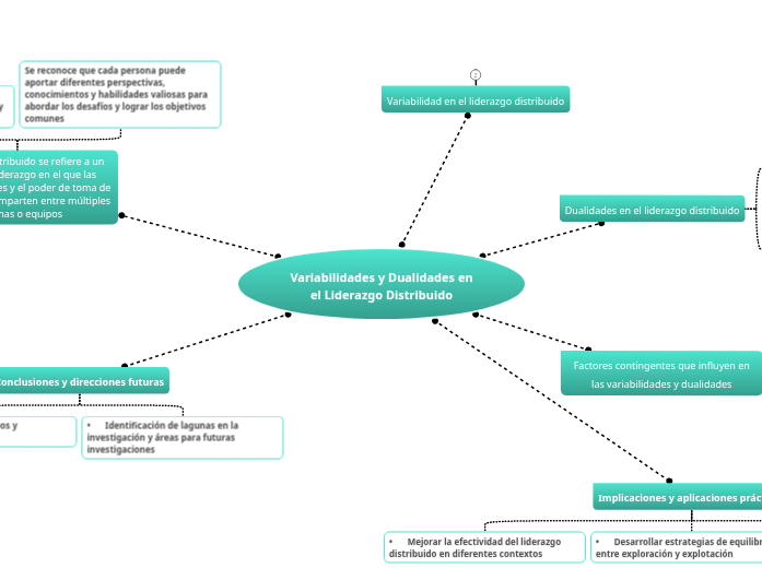 Variabilidades y Dualidades en el Liderazgo Distribuido | Mindomo Mind Map