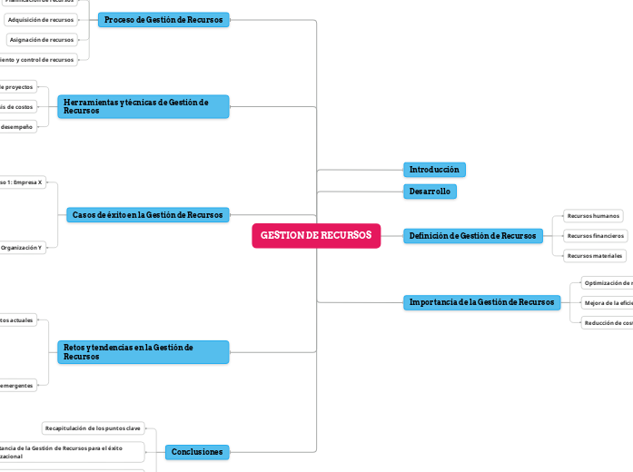 GESTION DE RECURSOS - Mind Map