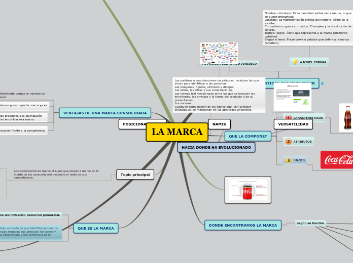 LA MARCA - Mind Map