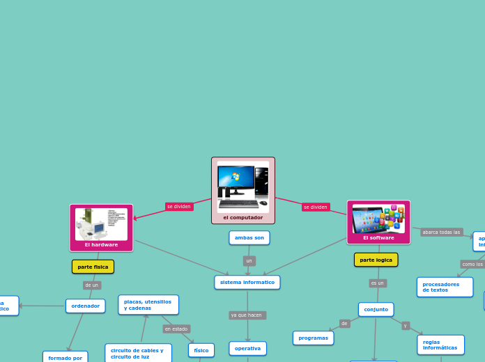 el computador - Mind Map