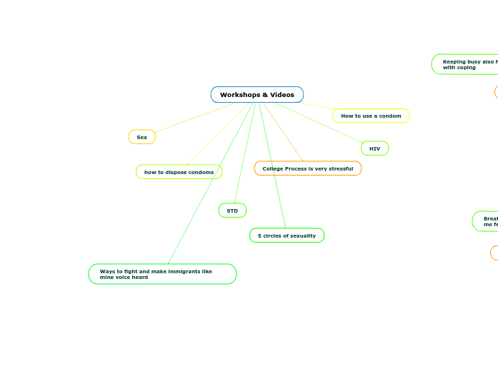 Workshops & Videos - Mind Map