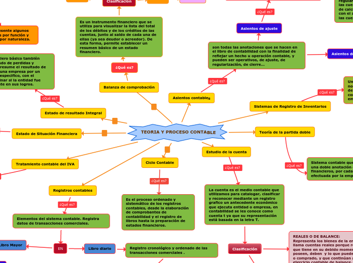 TEORIA Y PROCESO CONTABLE - Mind Map