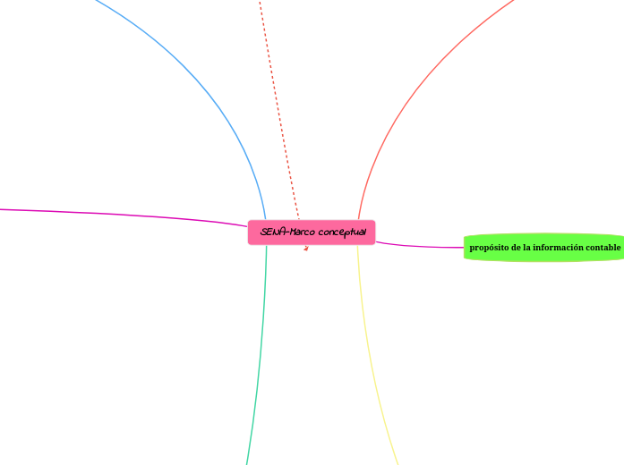 SENA-Marco conceptual - Mind Map
