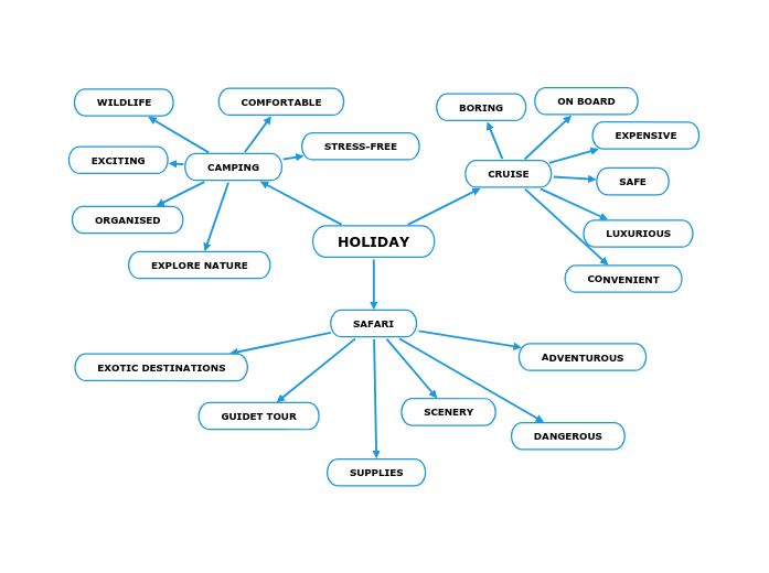 HOLIDAY - Mind Map